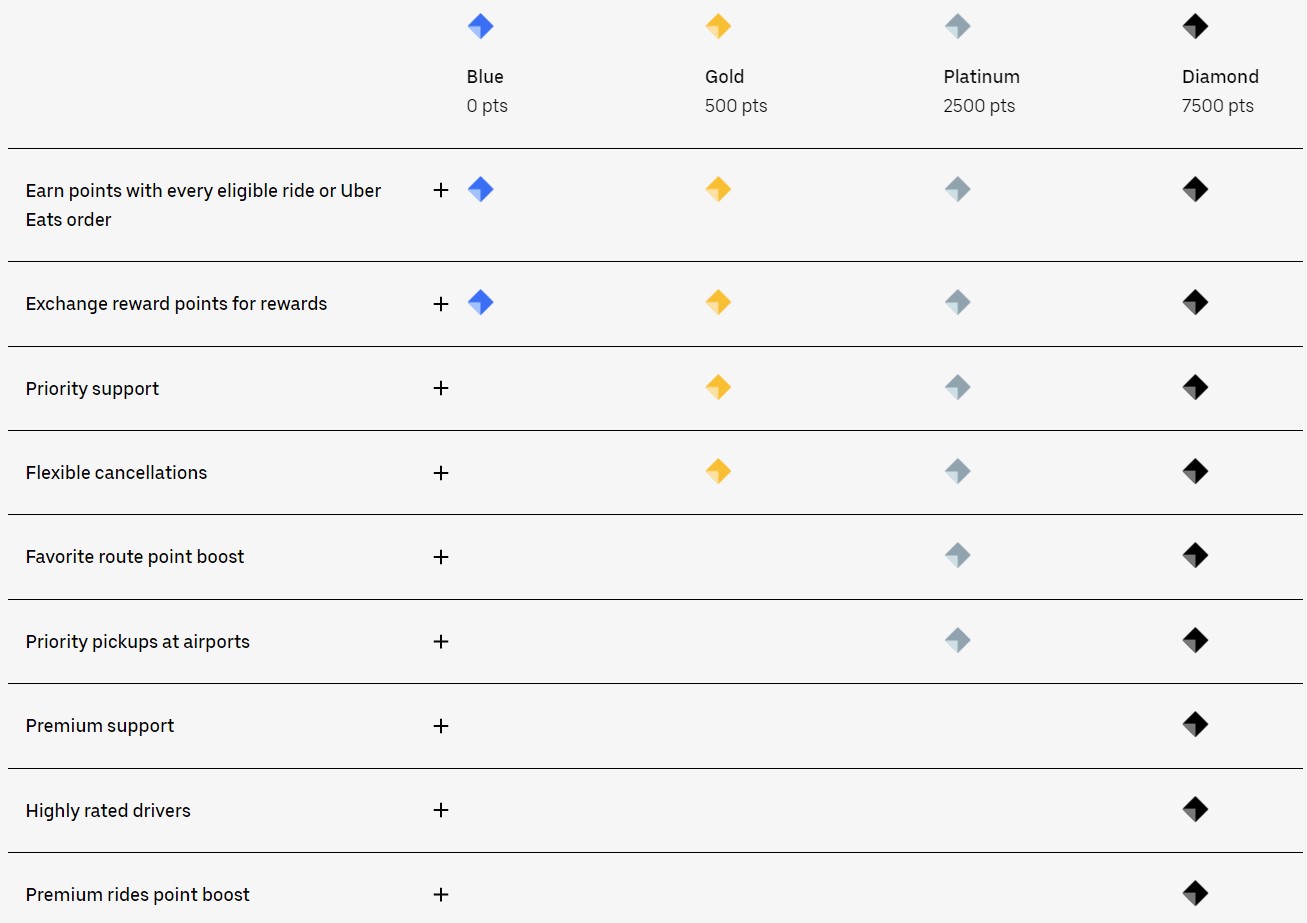 Uber is Ending its Uber Rewards Loyalty Program - AwardWallet Blog