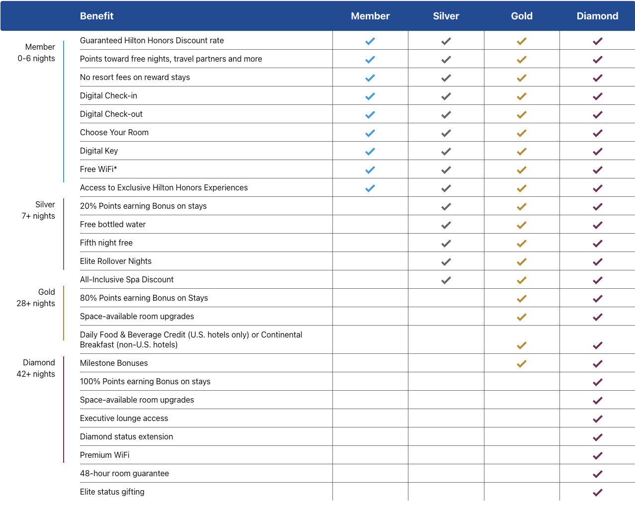 How to Get Hotel Elite Status for Free (or Almost Free)
