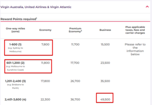 Convert Hotel Points To Virgin Australia Velocity With 15% Transfer Bonus