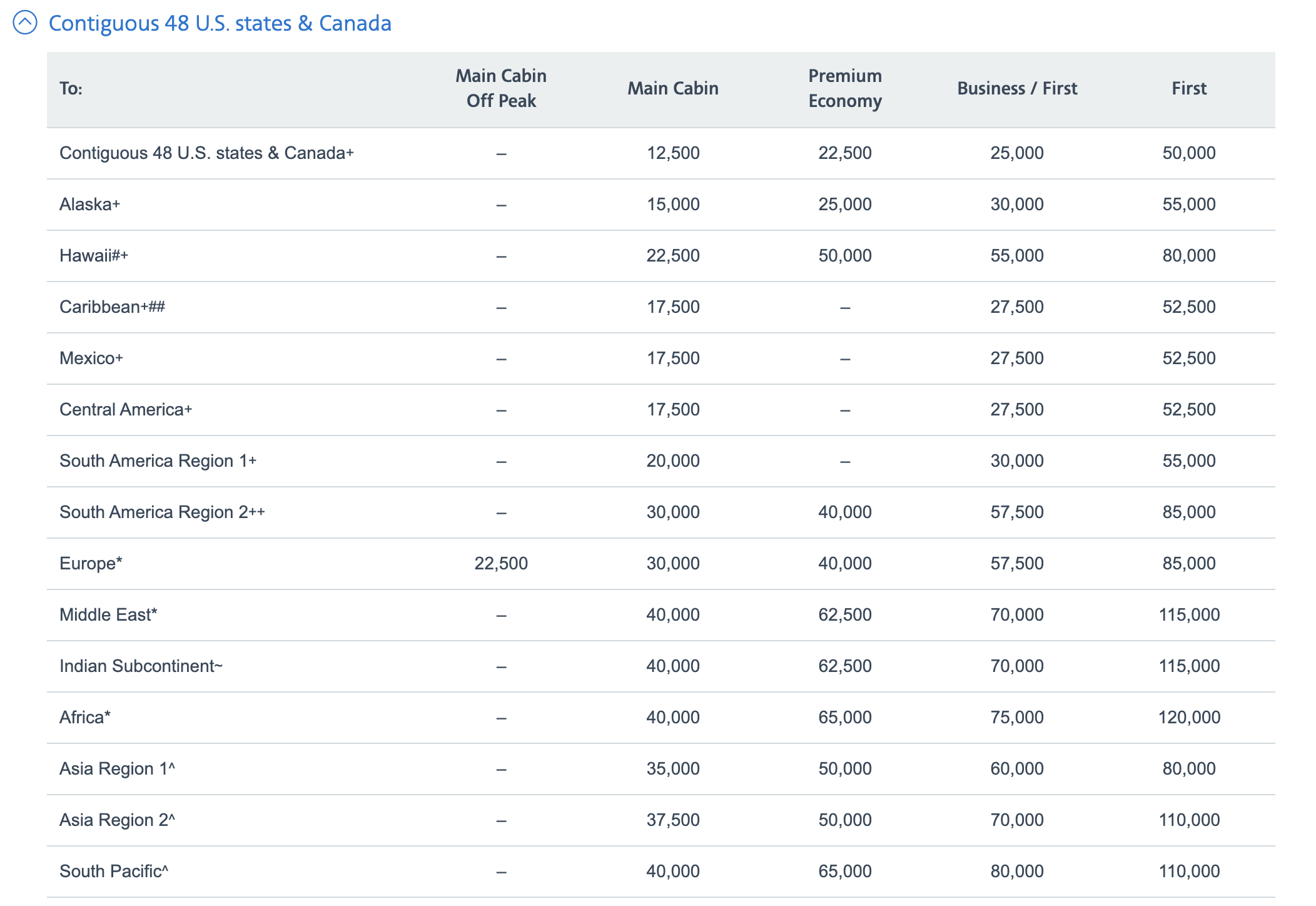 How To Use AA Miles To Get to Oceania and the South Pacific